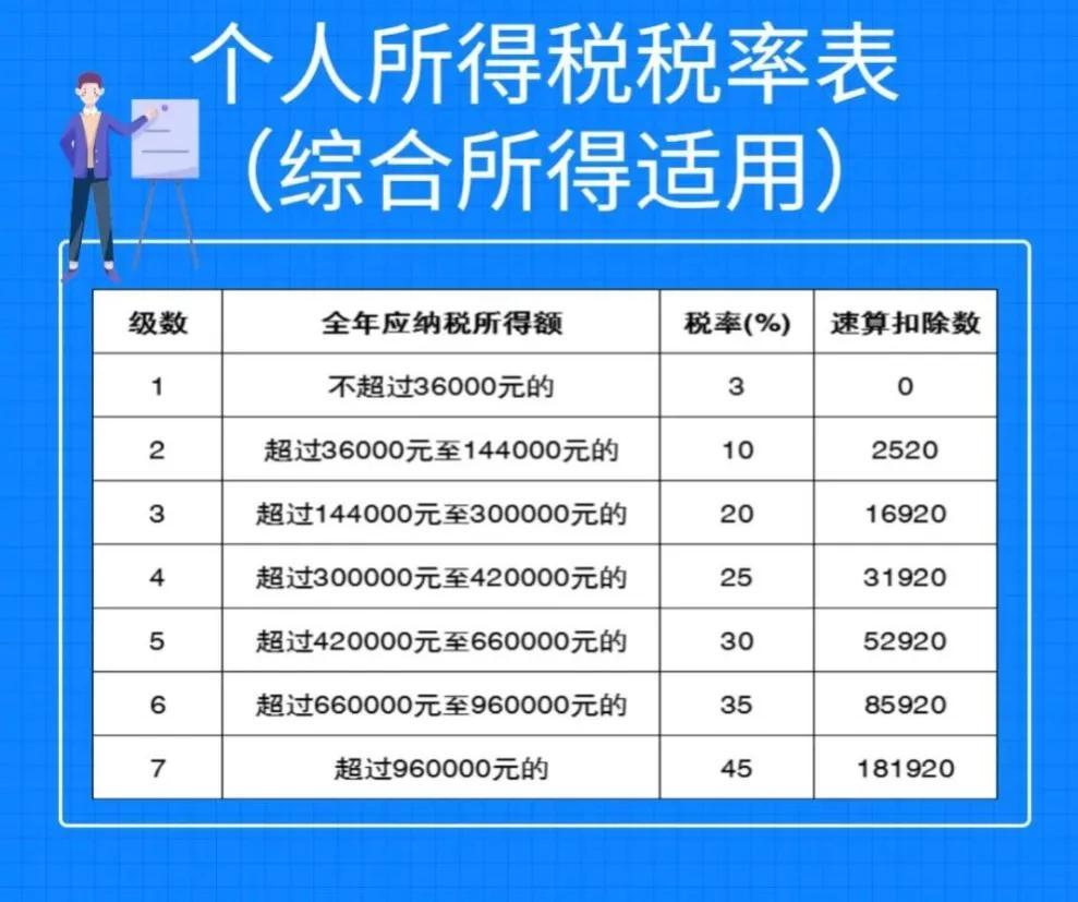 2023年个人所得税税率表 新个人所得税计算公式汇总表 候鸟号